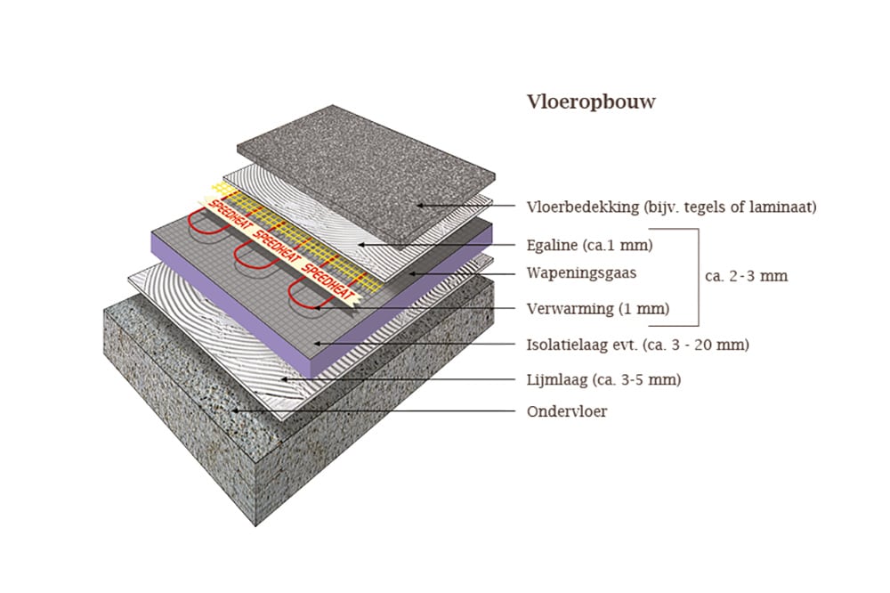 Maximaliseer zonne-energie: elektrische vloerverwarming als oplossing ...